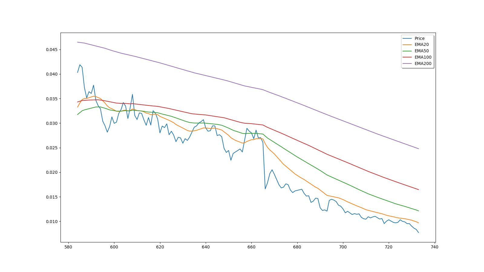 Vanar Chain Exponential Moving Averages