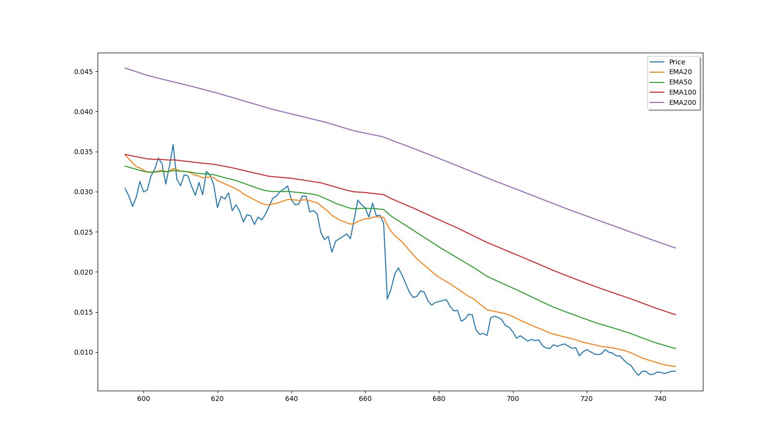 Vanar Chain Exponential Moving Averages