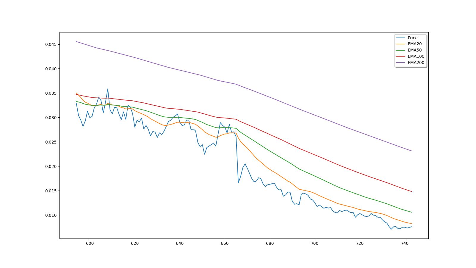 Vanar Chain Exponential Moving Averages