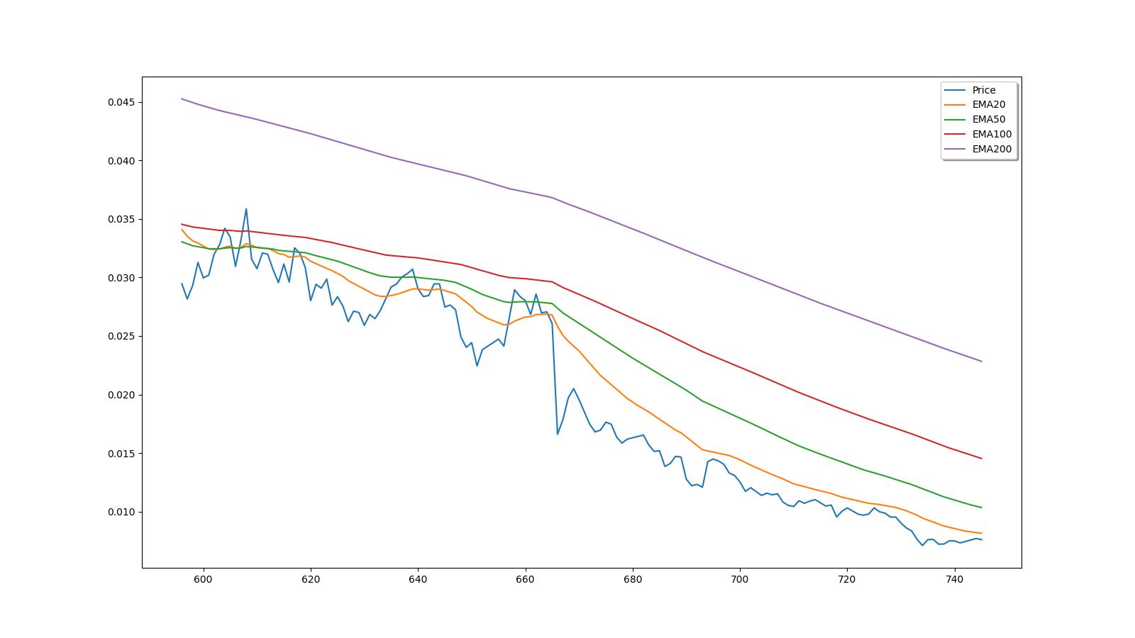 Vanar Chain Exponential Moving Averages
