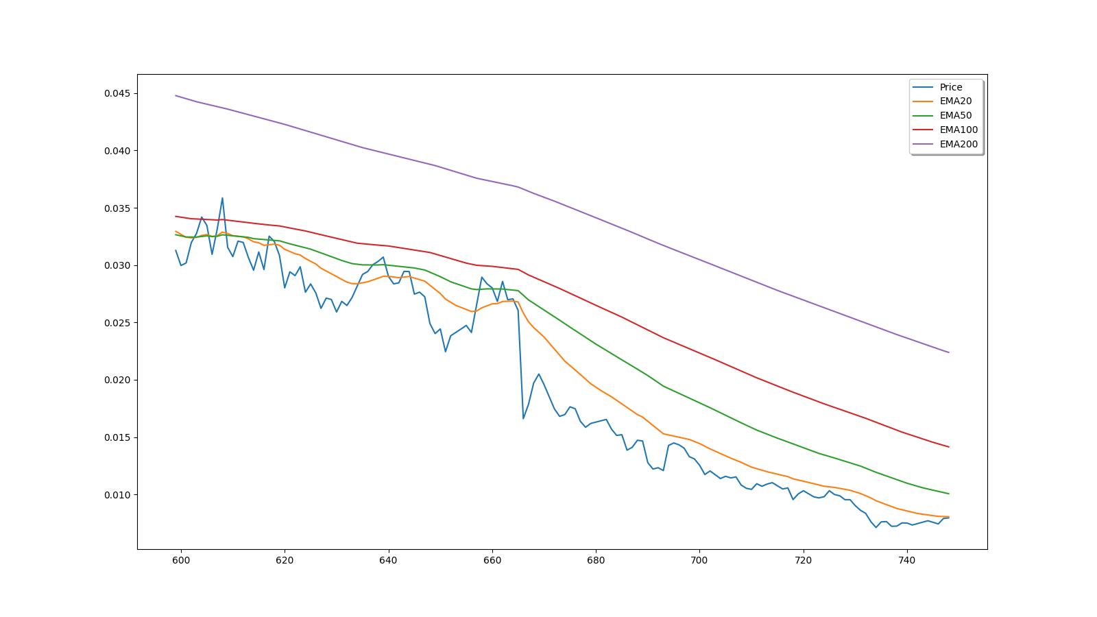 Vanar Chain Exponential Moving Averages