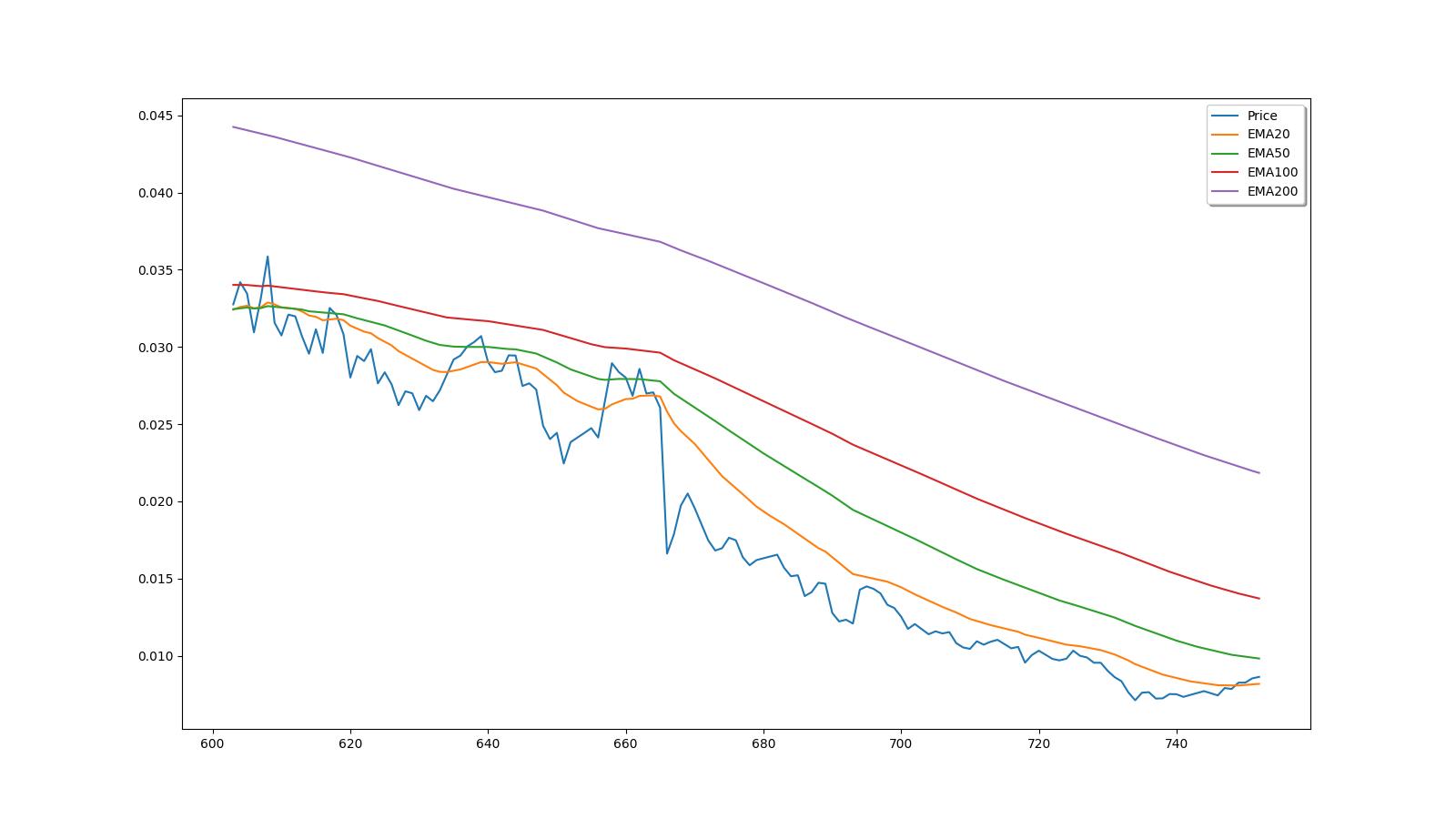 Vanar Chain Exponential Moving Averages