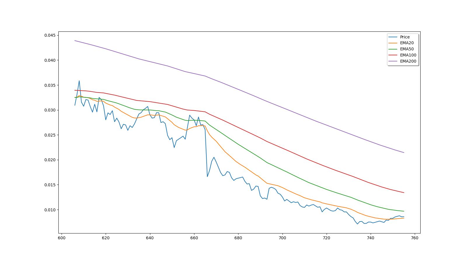 Vanar Chain Exponential Moving Averages