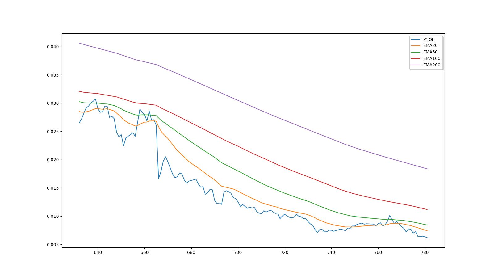 Vanar Chain Exponential Moving Averages