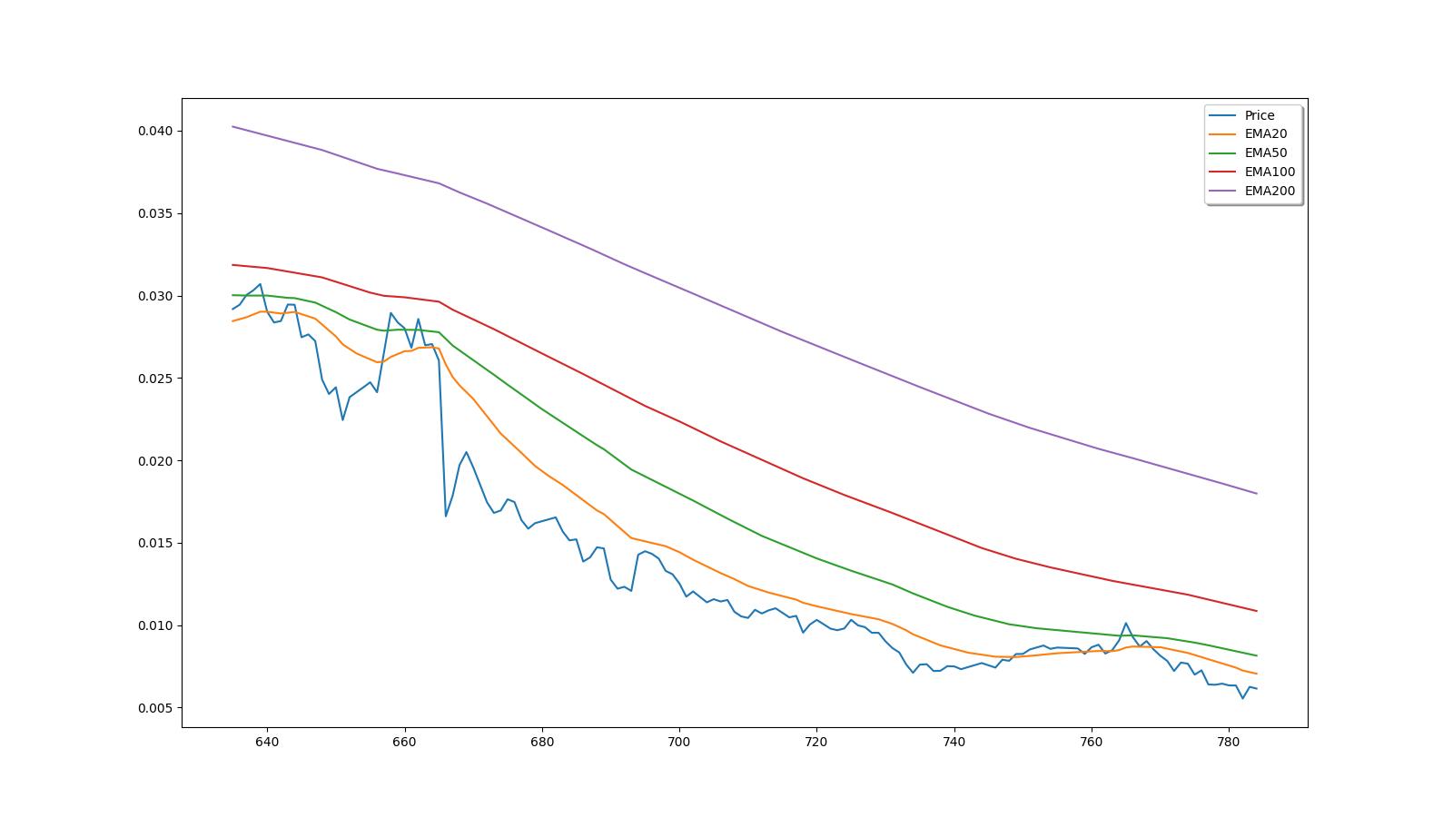 Vanar Chain Exponential Moving Averages
