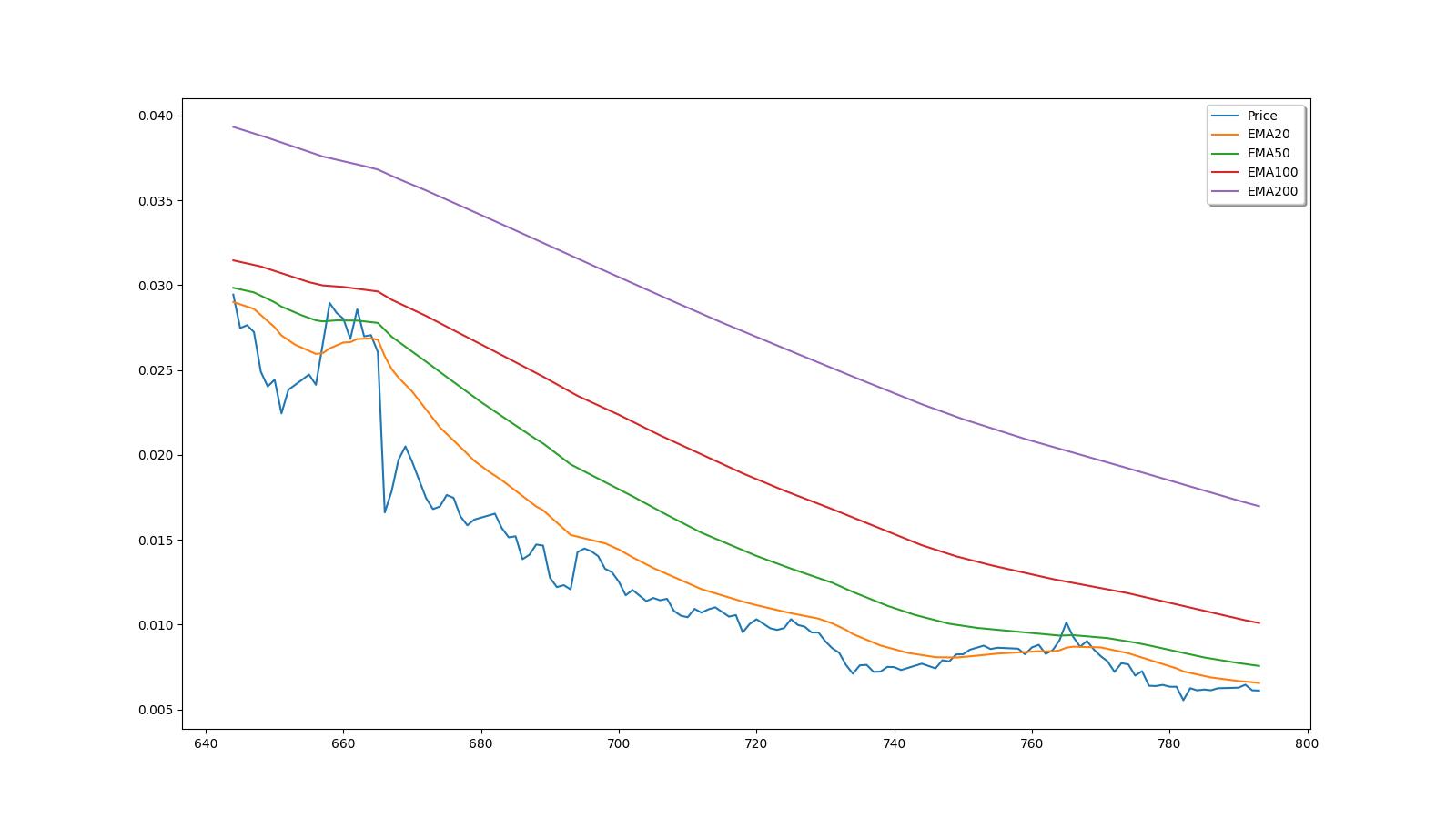 Vanar Chain Exponential Moving Averages