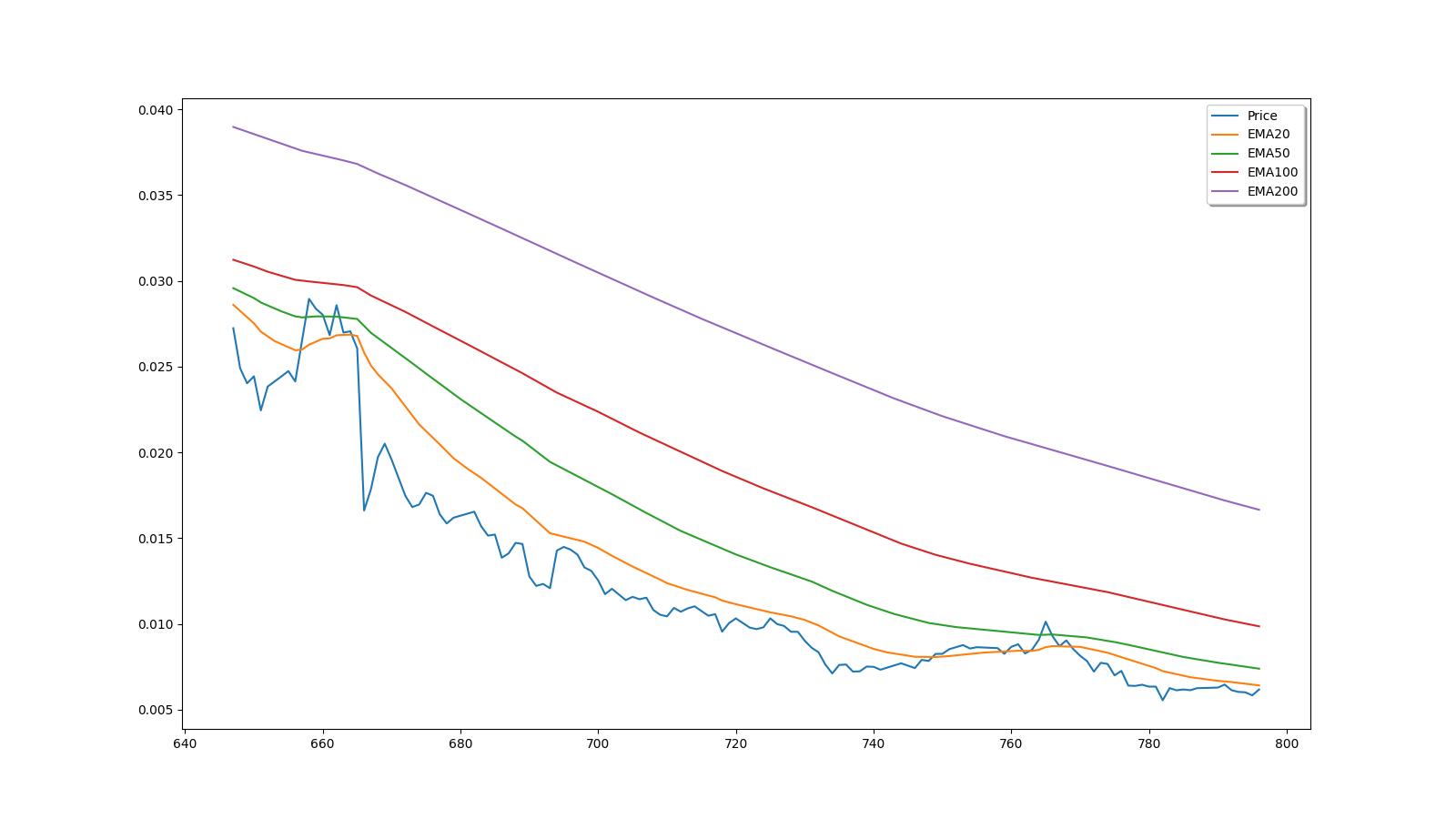 Vanar Chain Exponential Moving Averages