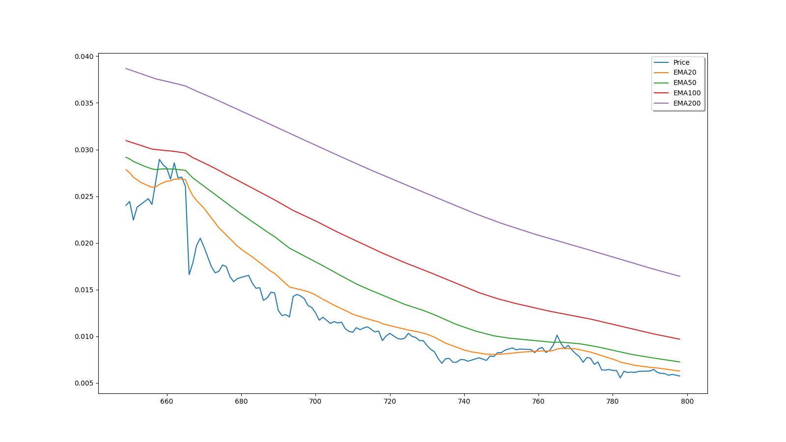 Vanar Chain Exponential Moving Averages