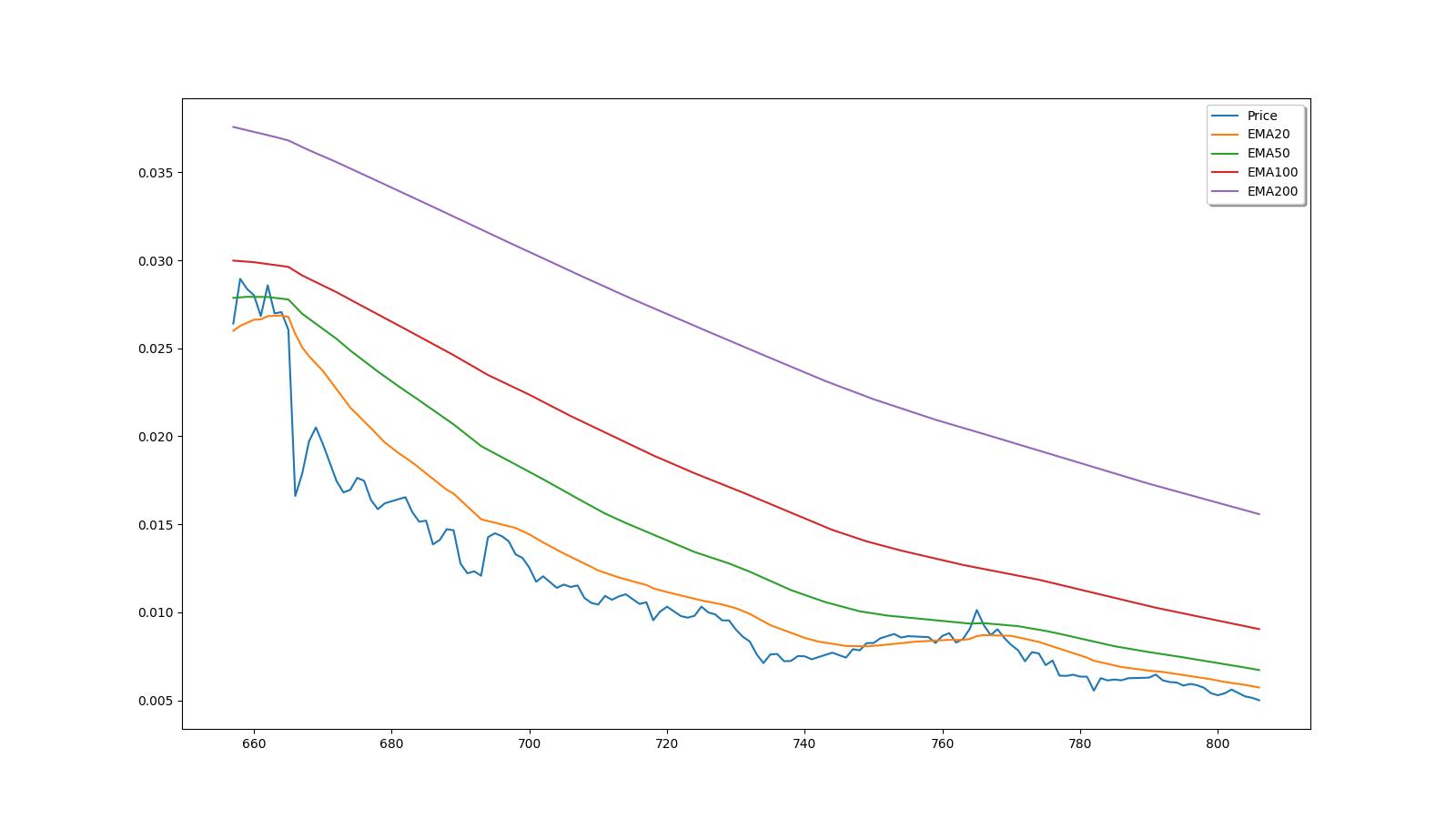 Vanar Chain Exponential Moving Averages