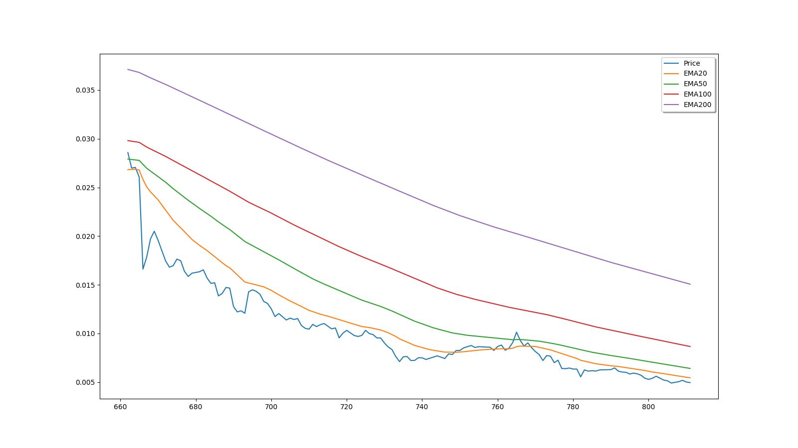 Vanar Chain Exponential Moving Averages