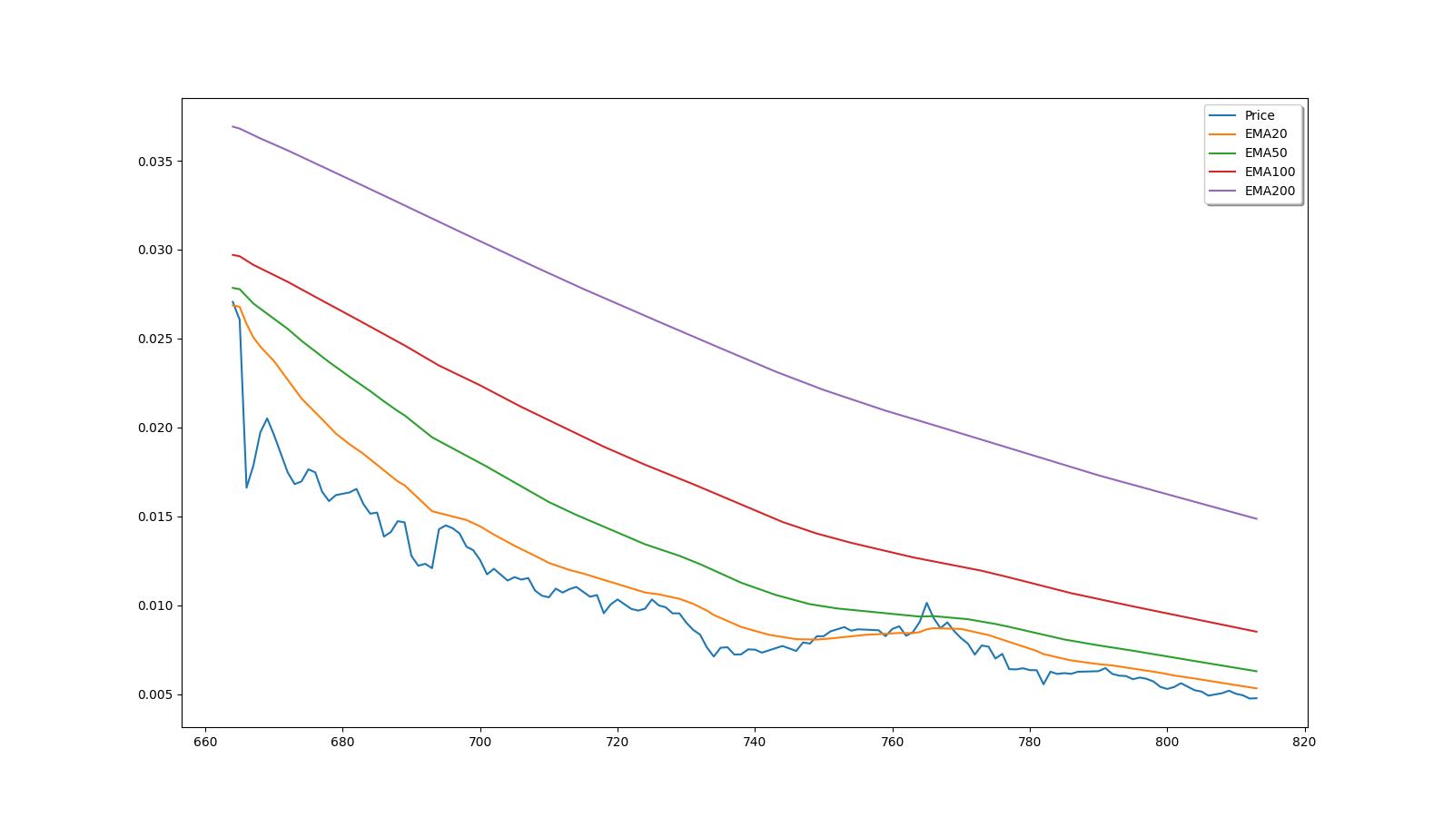 Vanar Chain Exponential Moving Averages