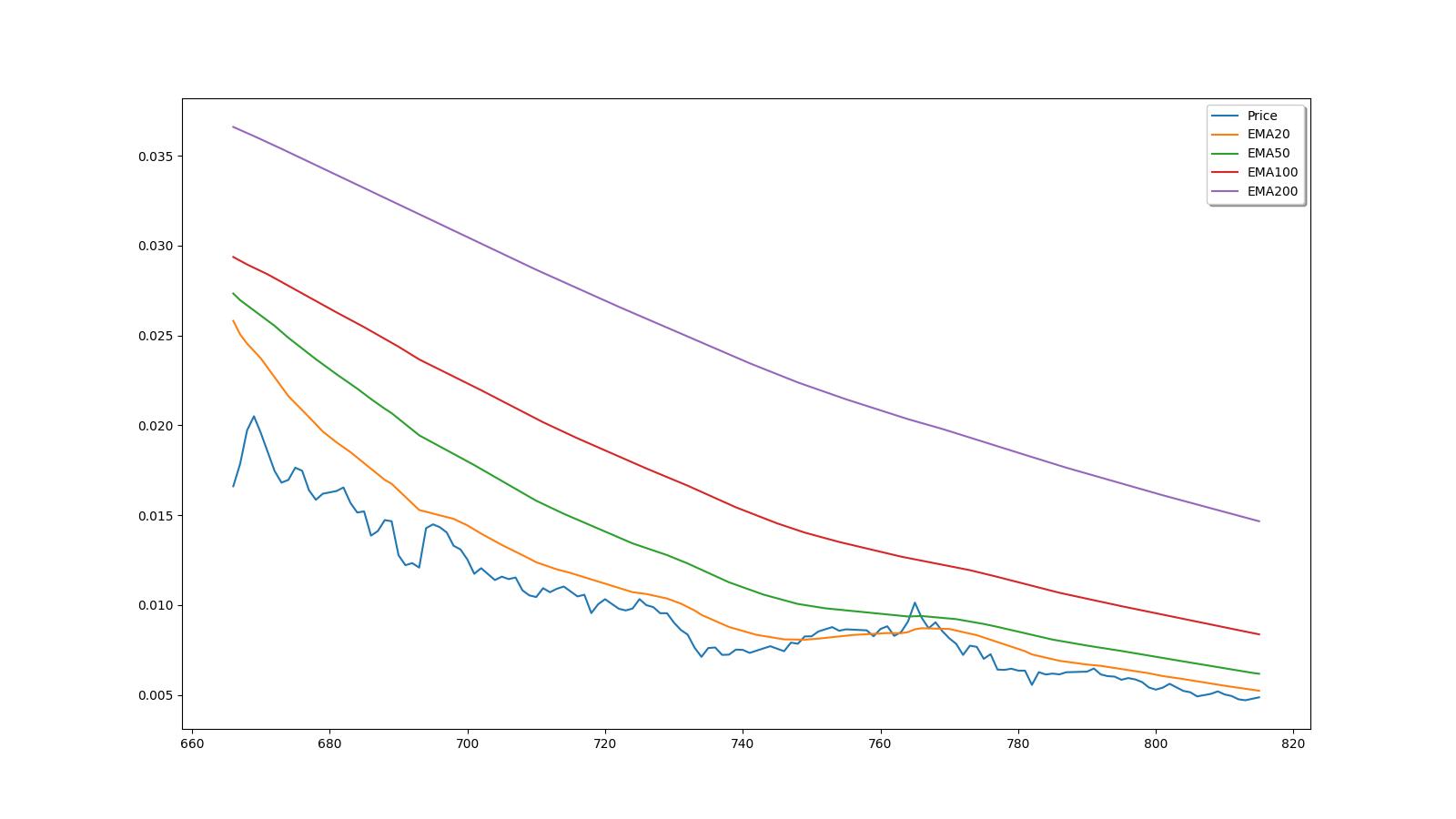 Vanar Chain Exponential Moving Averages