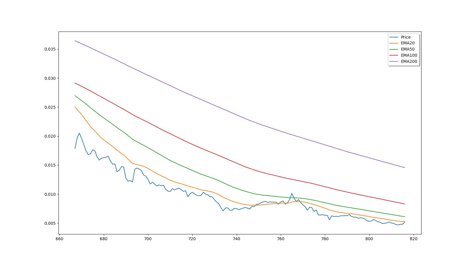 Vanar Chain Exponential Moving Averages