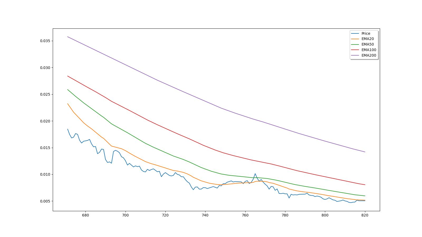 Vanar Chain Exponential Moving Averages