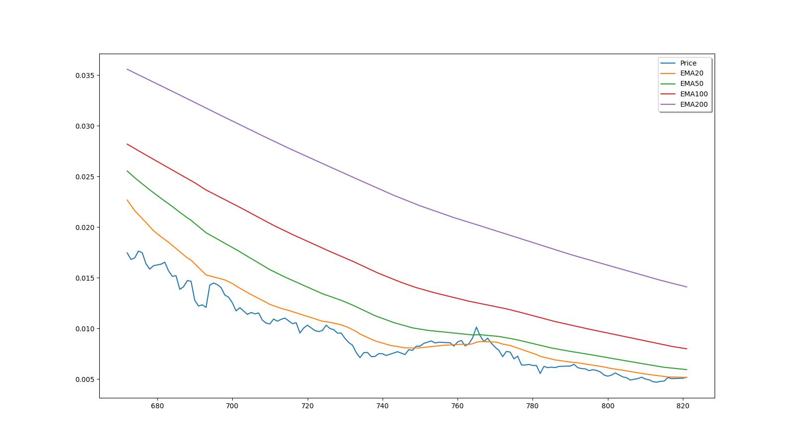 Vanar Chain Exponential Moving Averages
