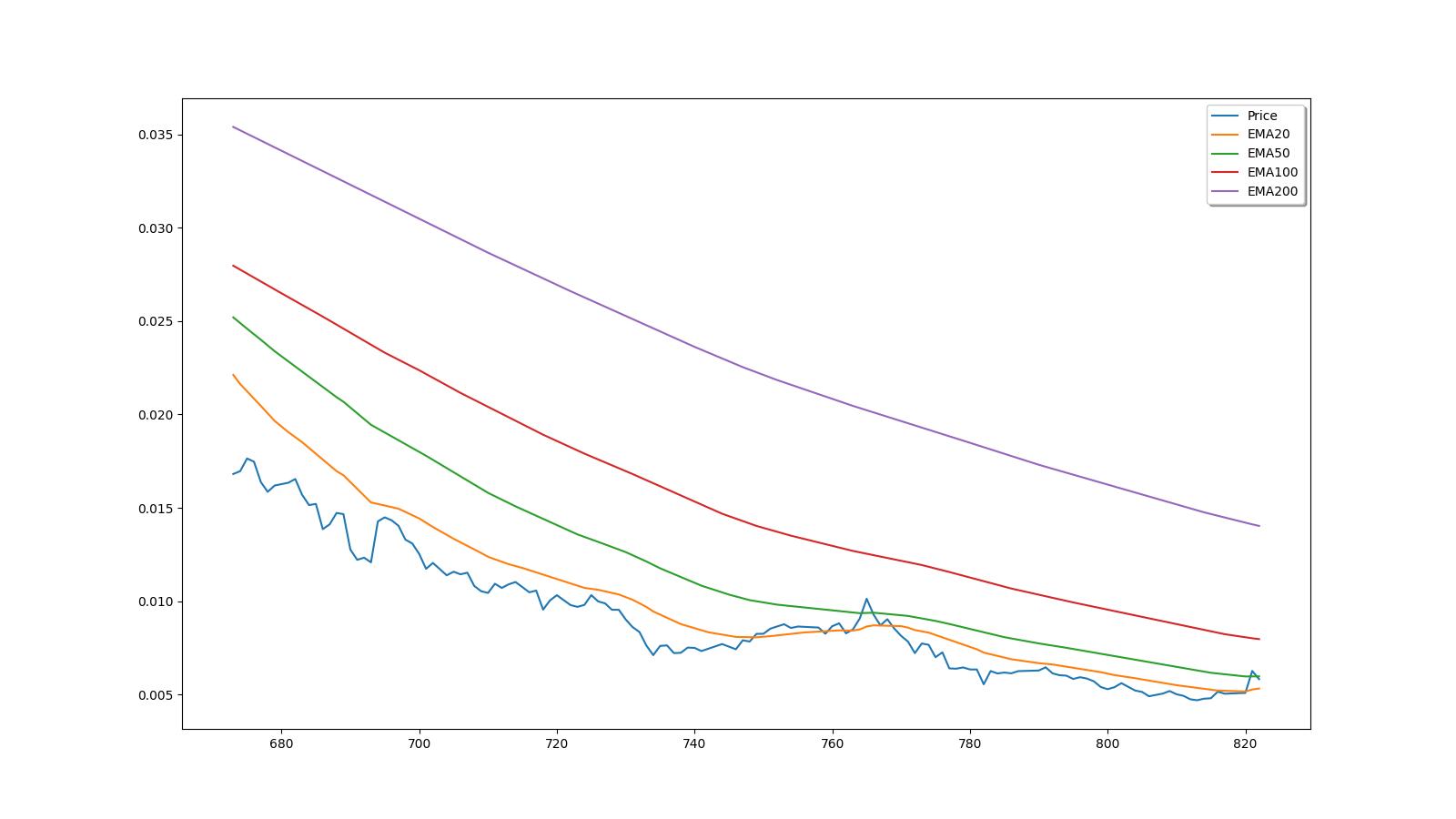 Vanar Chain Exponential Moving Averages