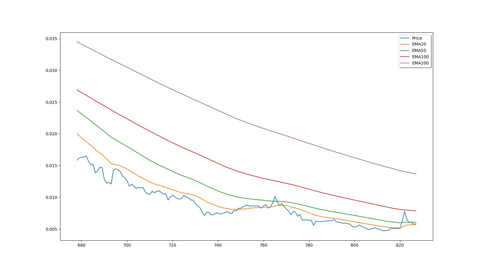 Vanar Chain Exponential Moving Averages