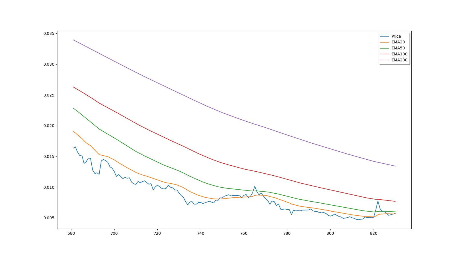 Vanar Chain Exponential Moving Averages