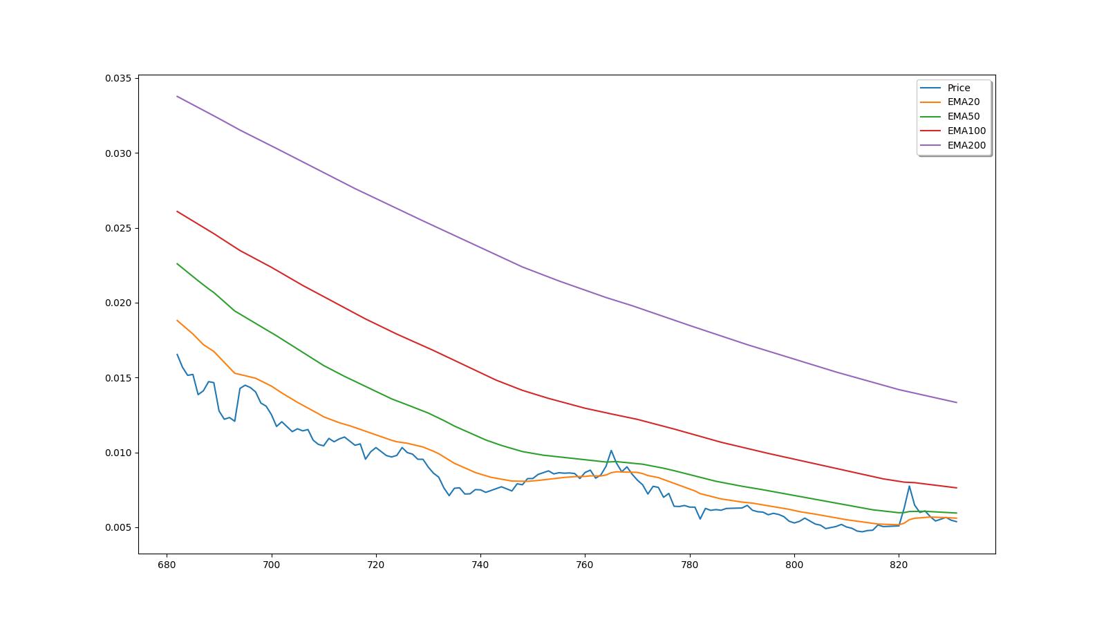 Vanar Chain Exponential Moving Averages
