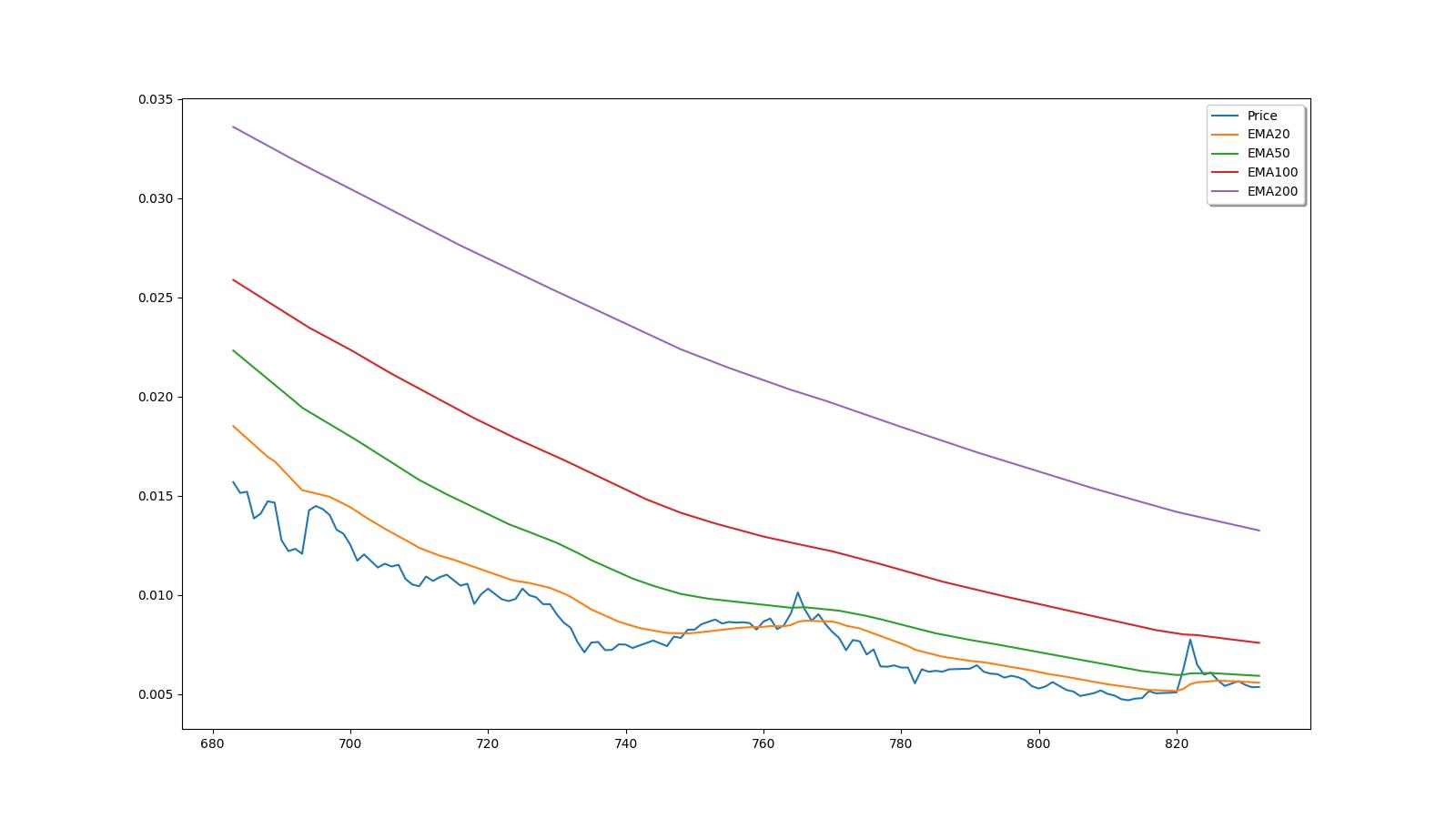 Vanar Chain Exponential Moving Averages
