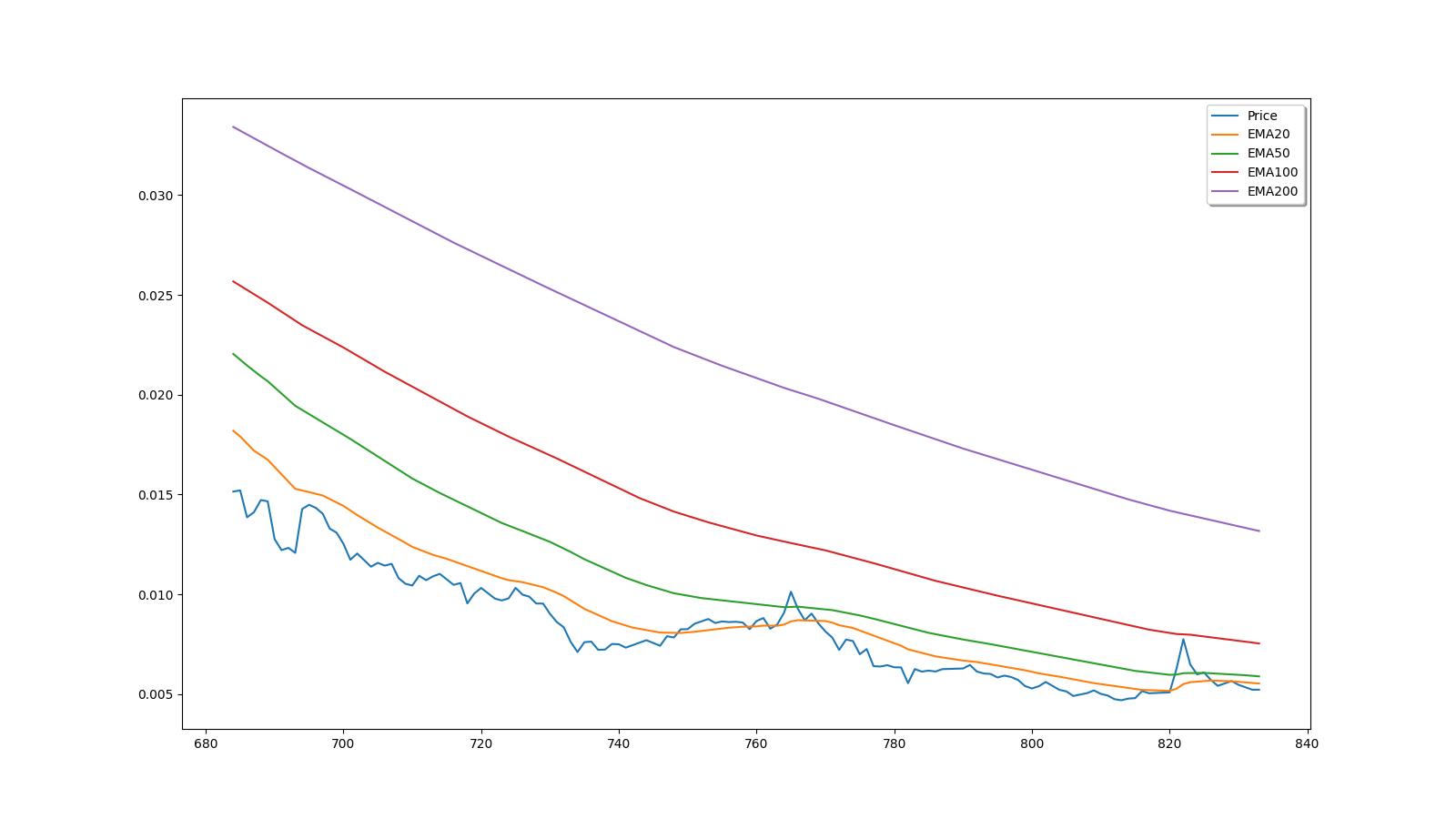 Vanar Chain Exponential Moving Averages