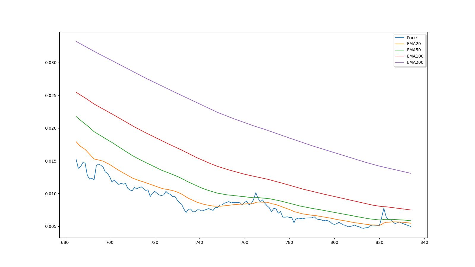 Vanar Chain Exponential Moving Averages