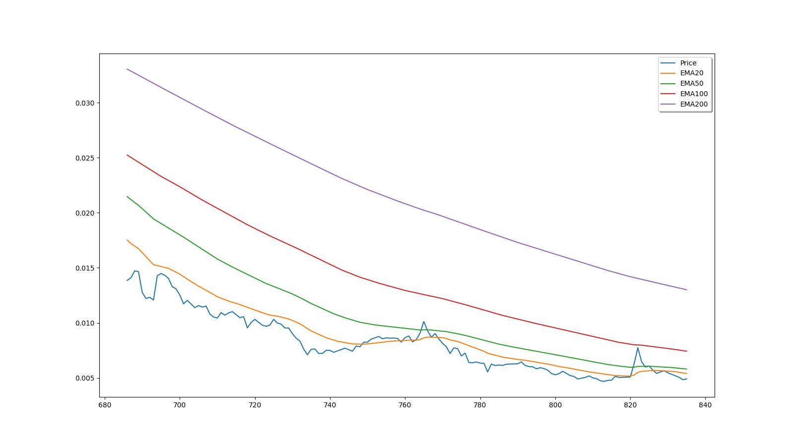 Vanar Chain Exponential Moving Averages