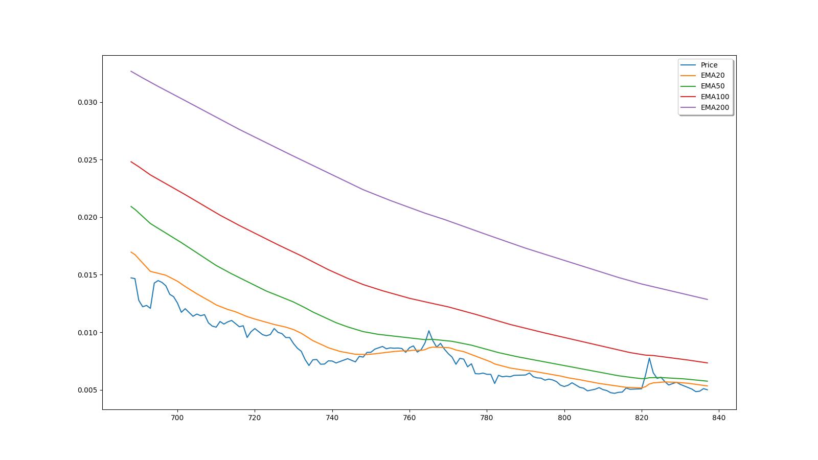 Vanar Chain Exponential Moving Averages