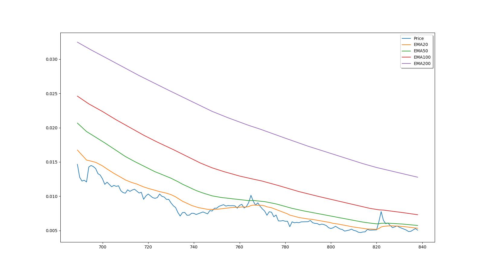 Vanar Chain Exponential Moving Averages