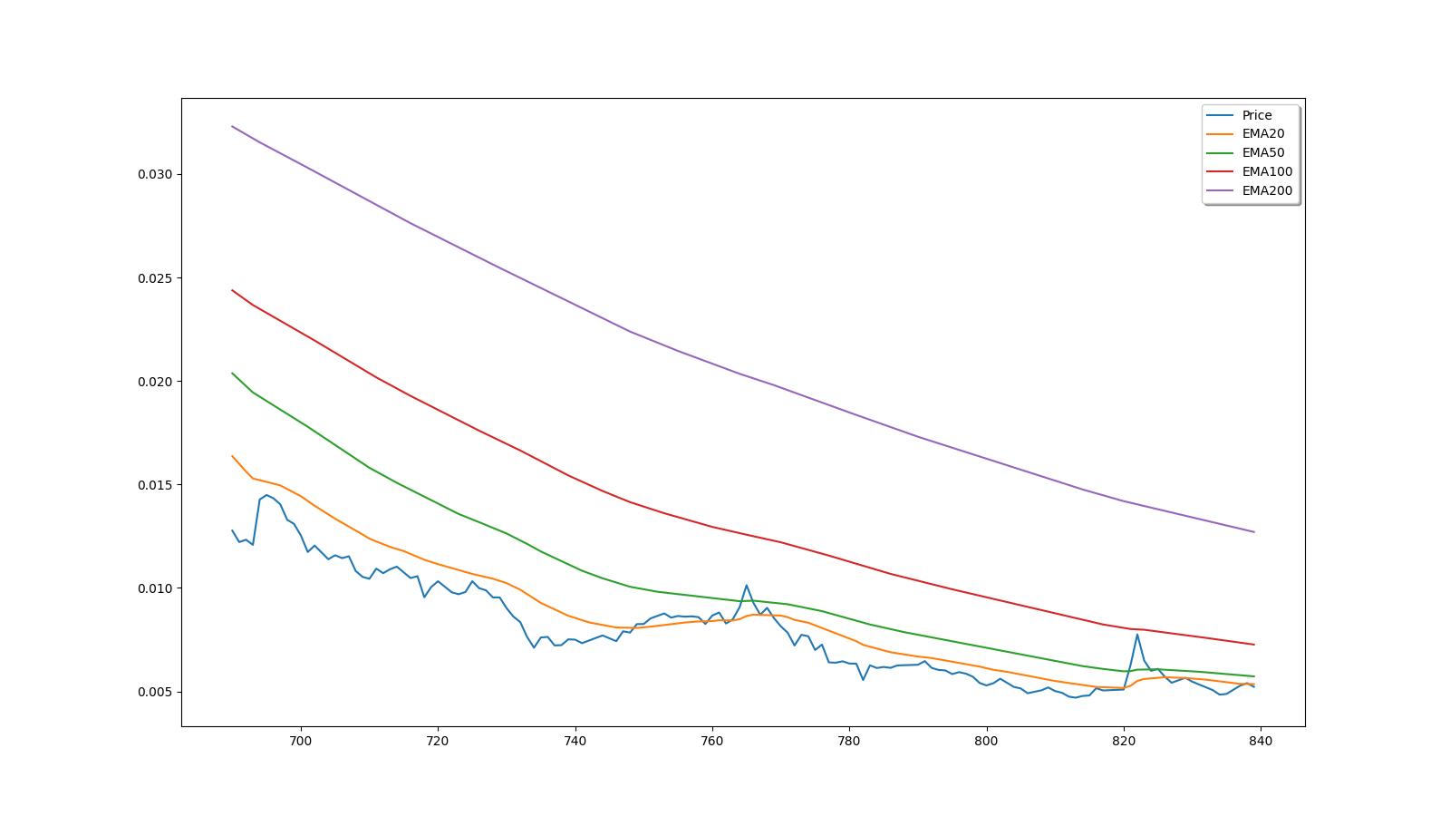 Vanar Chain Exponential Moving Averages