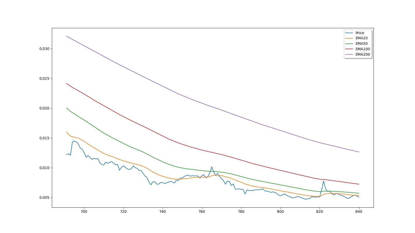 Vanar Chain Exponential Moving Averages