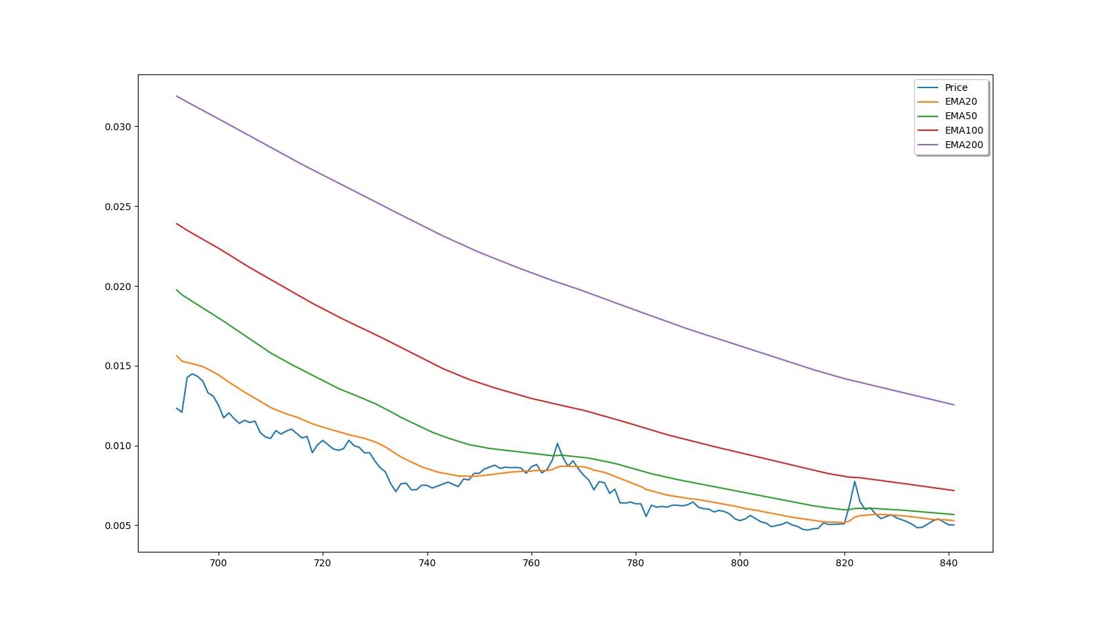 Vanar Chain Exponential Moving Averages