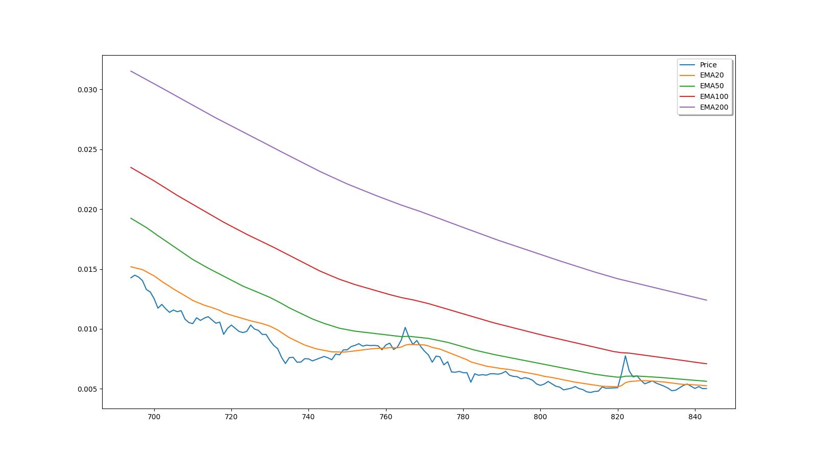 Vanar Chain Exponential Moving Averages