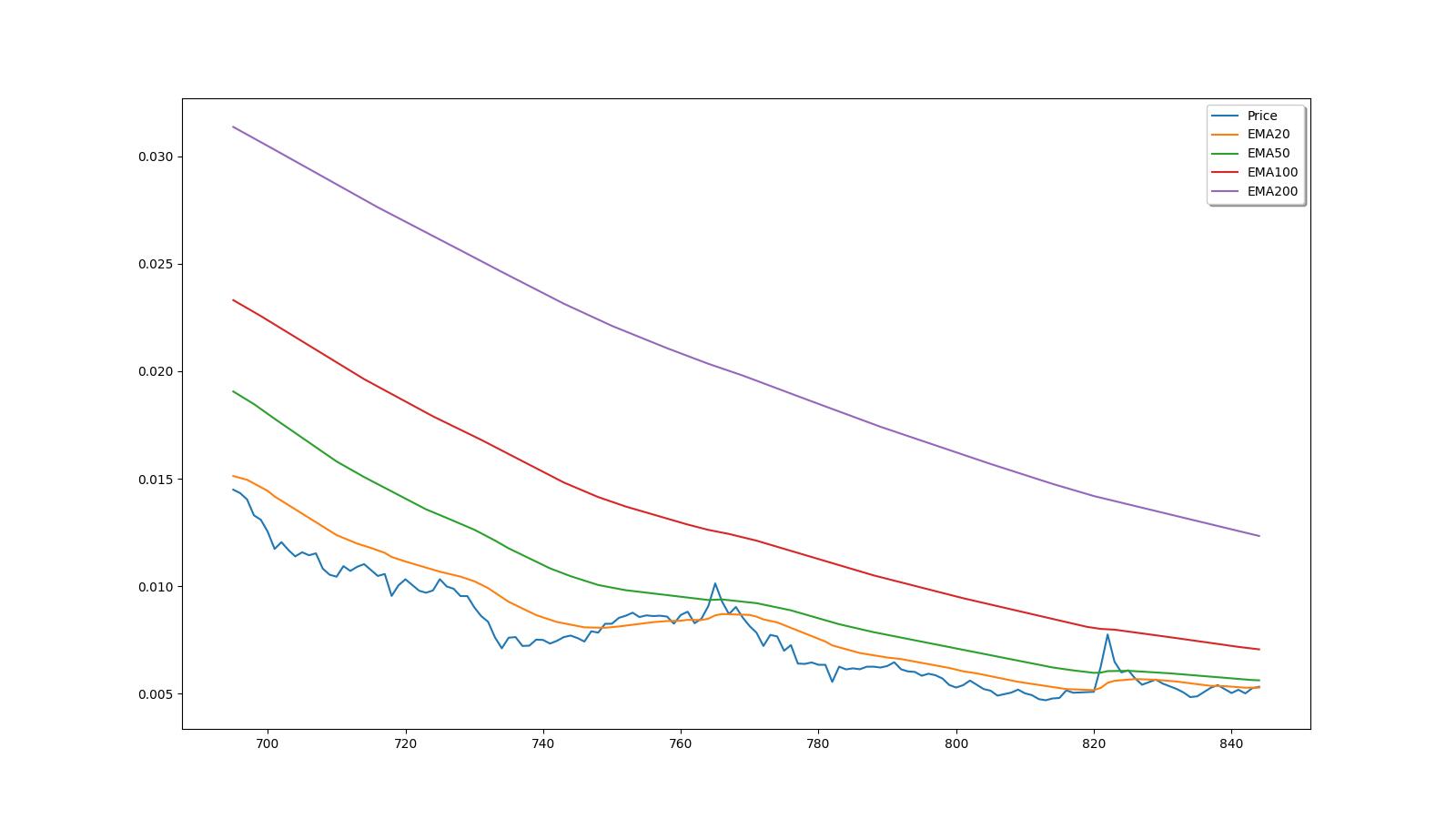 Vanar Chain Exponential Moving Averages