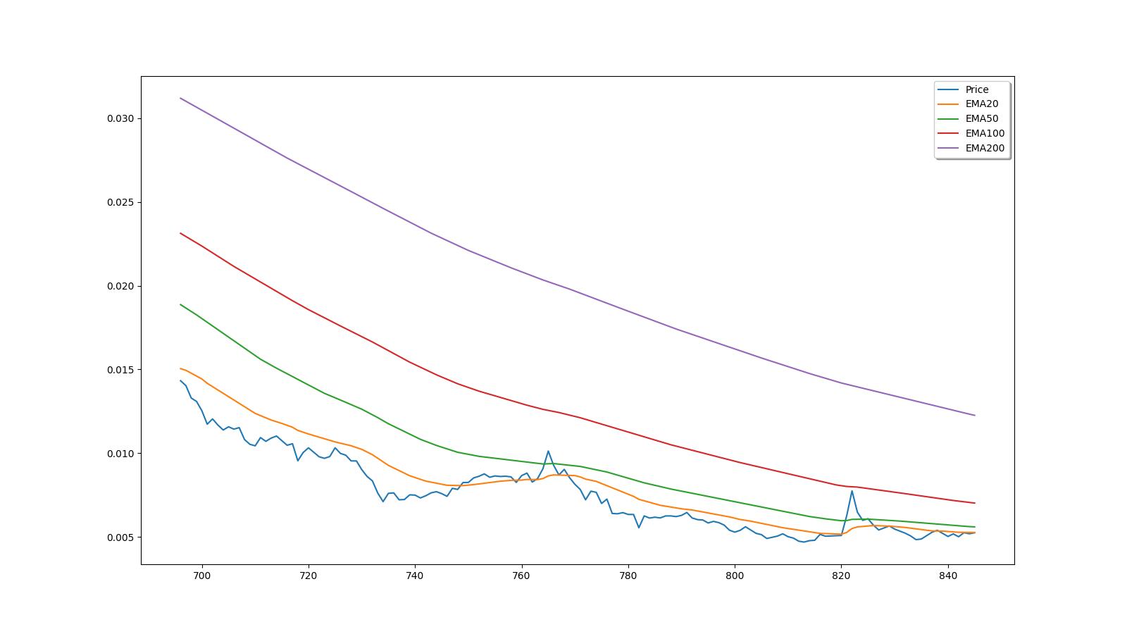 Vanar Chain Exponential Moving Averages