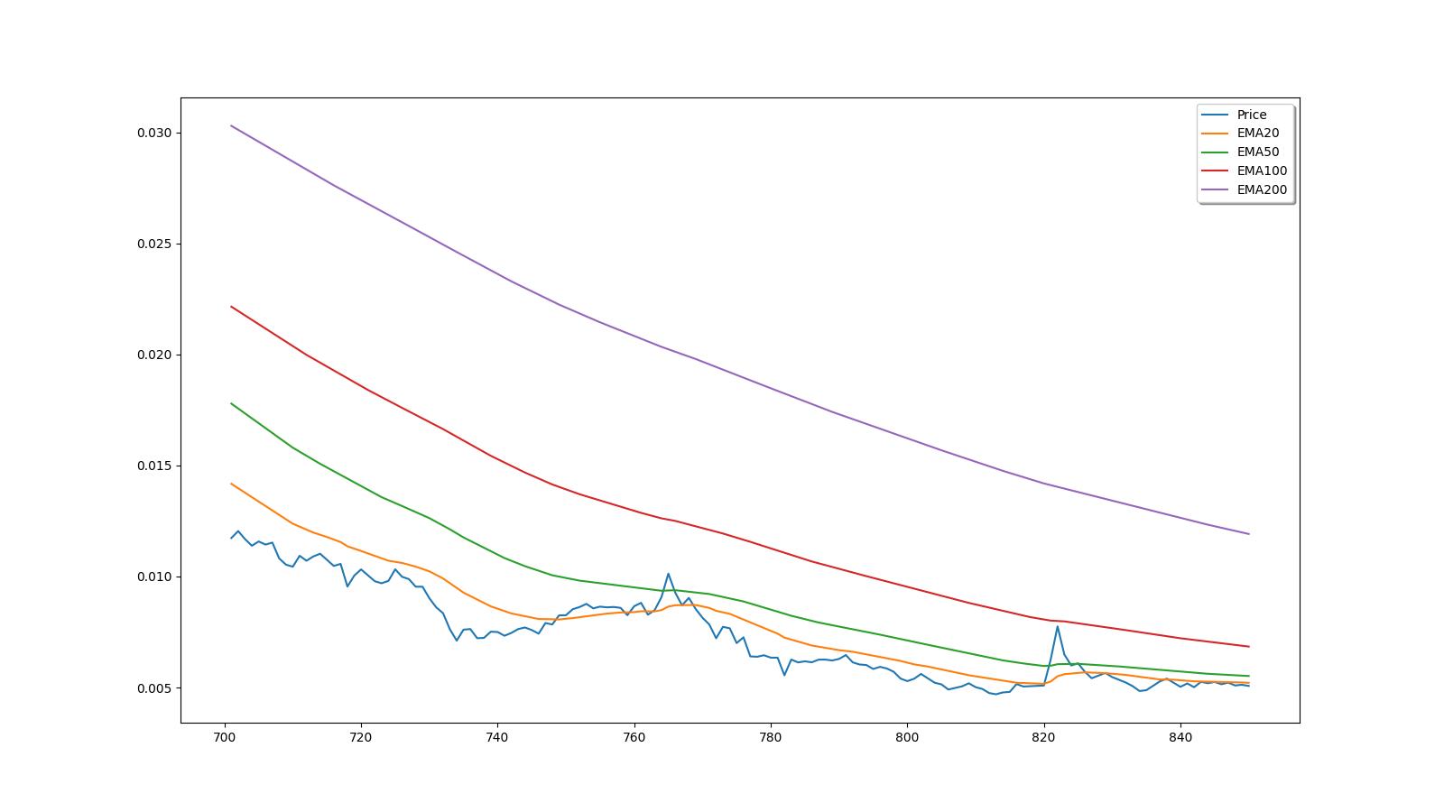 Vanar Chain Exponential Moving Averages