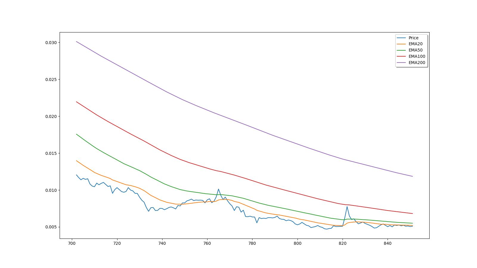 Vanar Chain Exponential Moving Averages