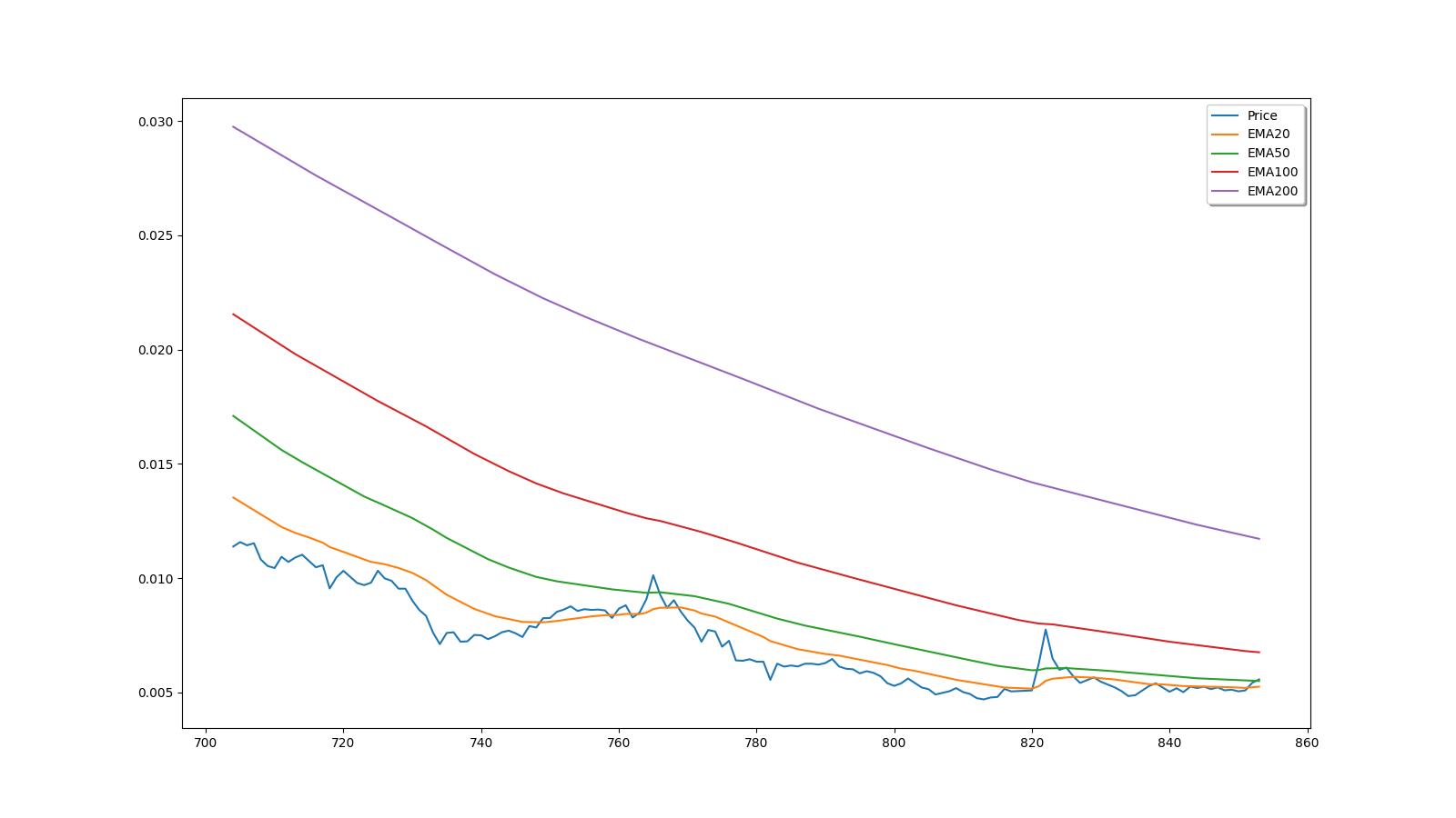 Vanar Chain Exponential Moving Averages
