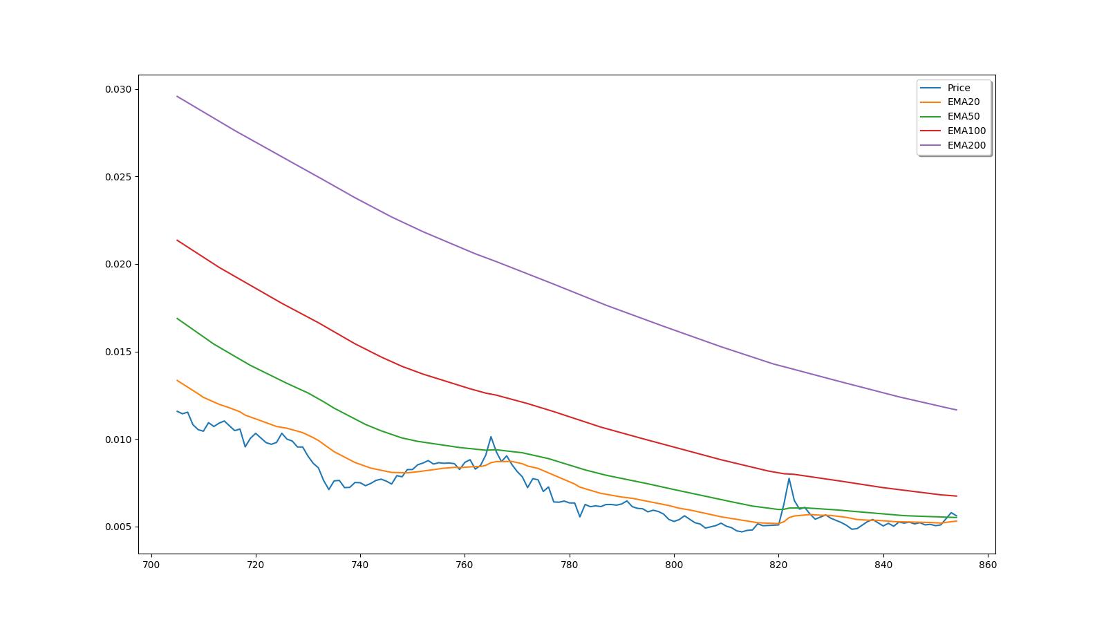 Vanar Chain Exponential Moving Averages
