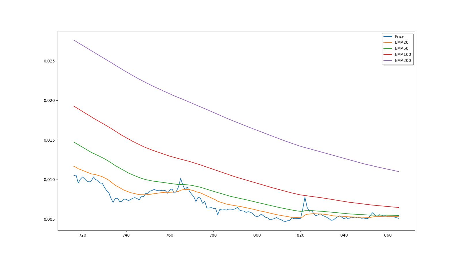 Vanar Chain Exponential Moving Averages