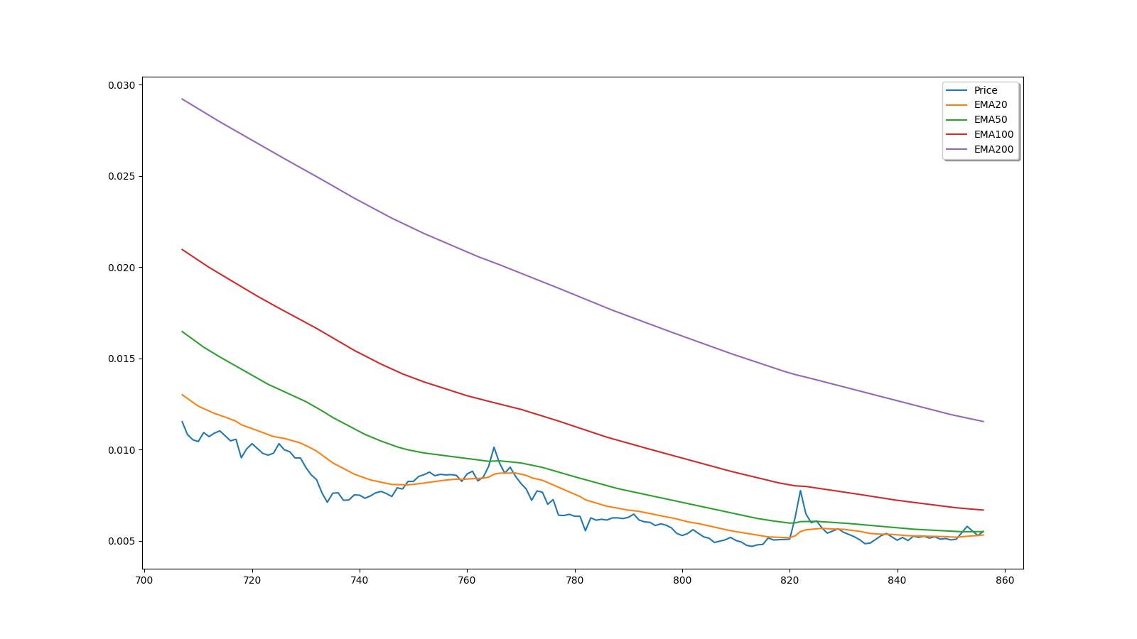 Vanar Chain Exponential Moving Averages
