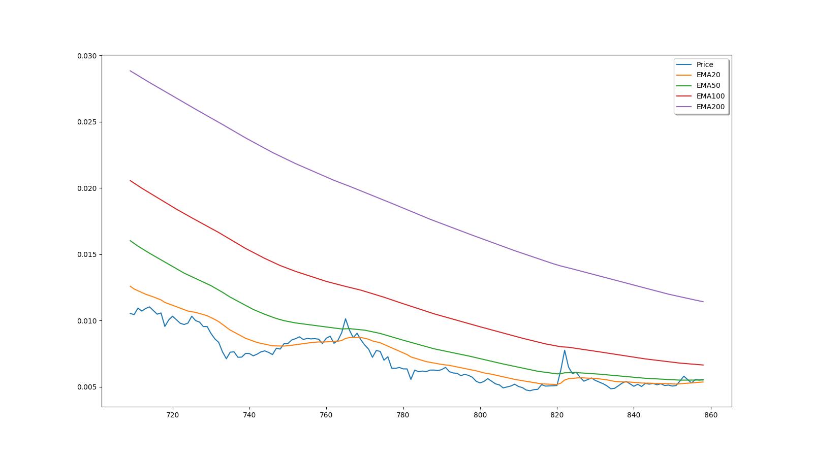 Vanar Chain Exponential Moving Averages