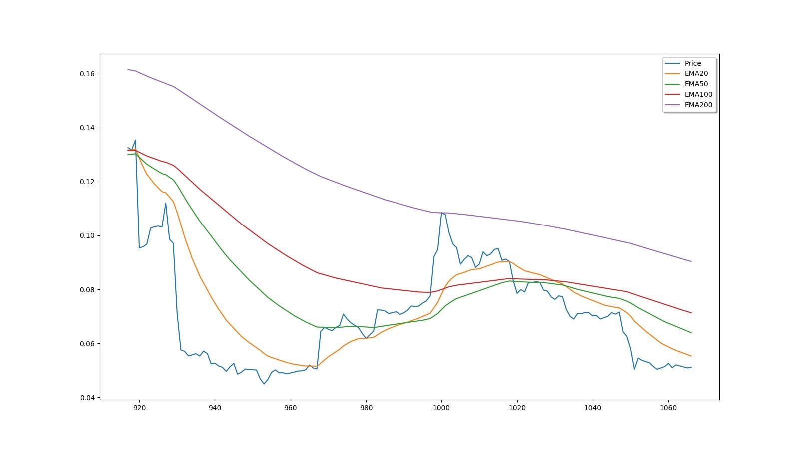 Vanilla Network Exponential Moving Averages