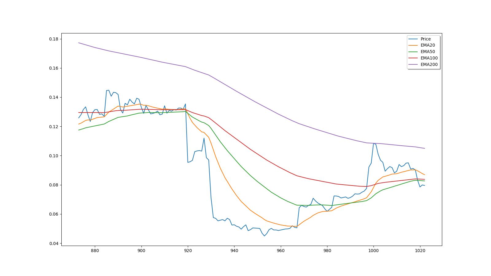 Vanilla Network Exponential Moving Averages