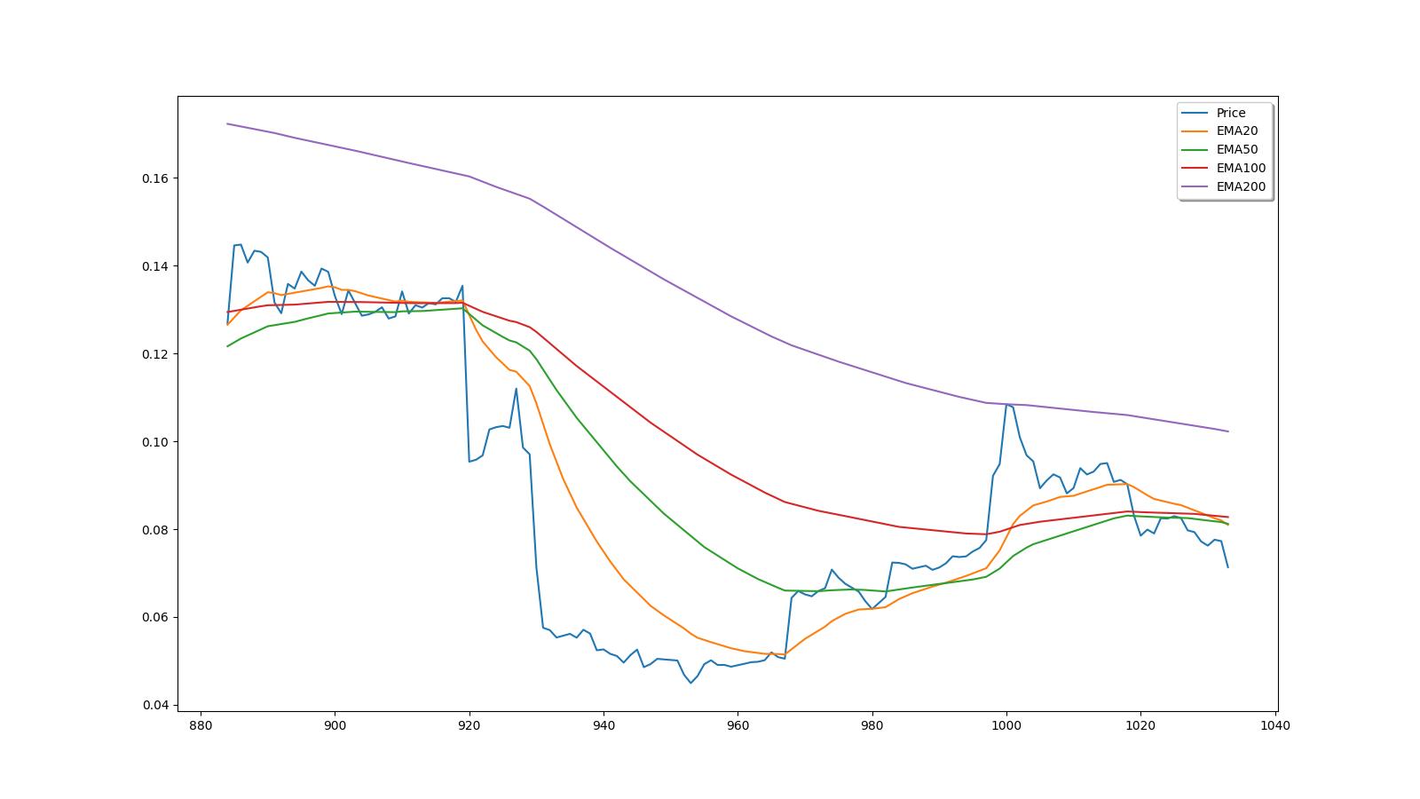 Vanilla Network Exponential Moving Averages