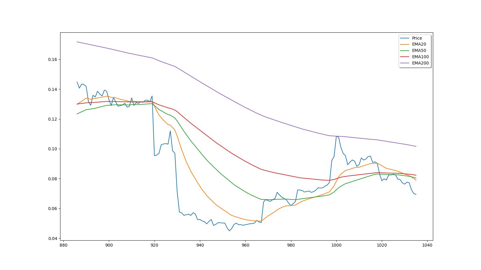 Vanilla Network Exponential Moving Averages