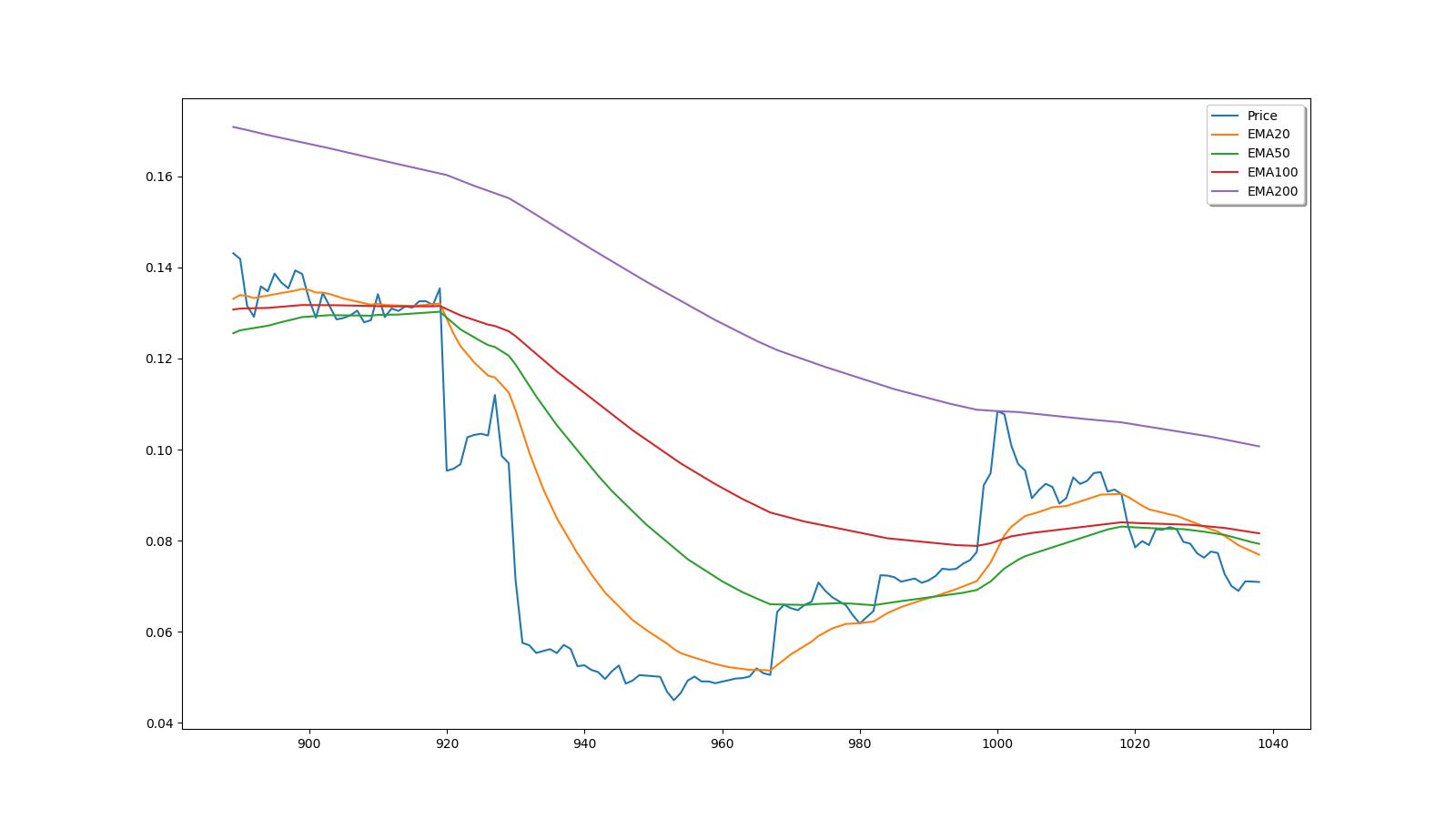 Vanilla Network Exponential Moving Averages