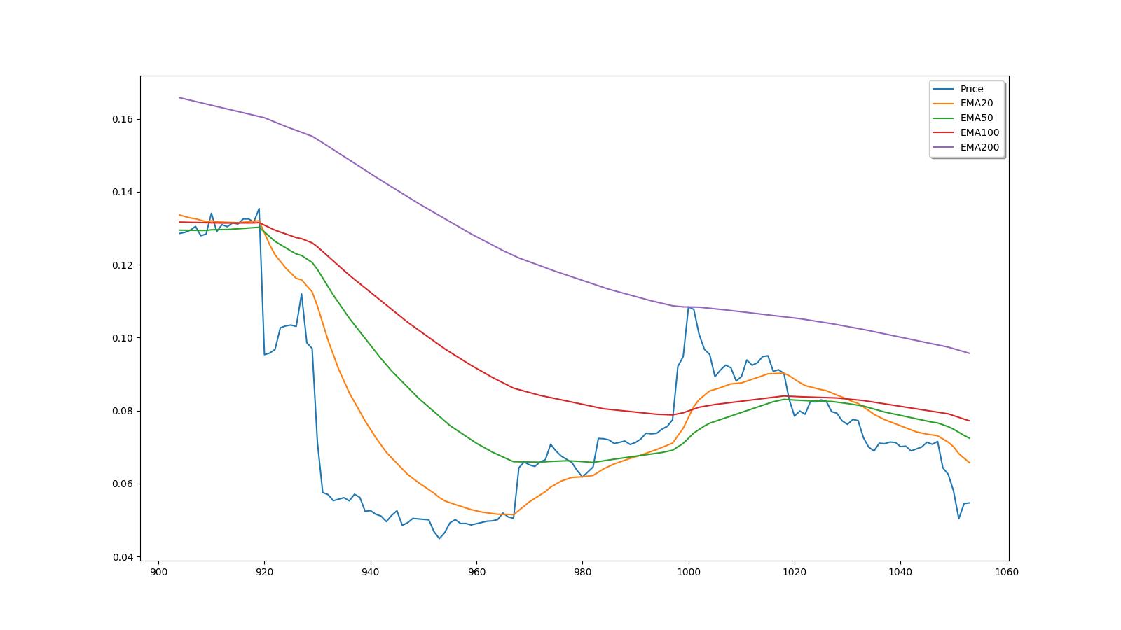 Vanilla Network Exponential Moving Averages