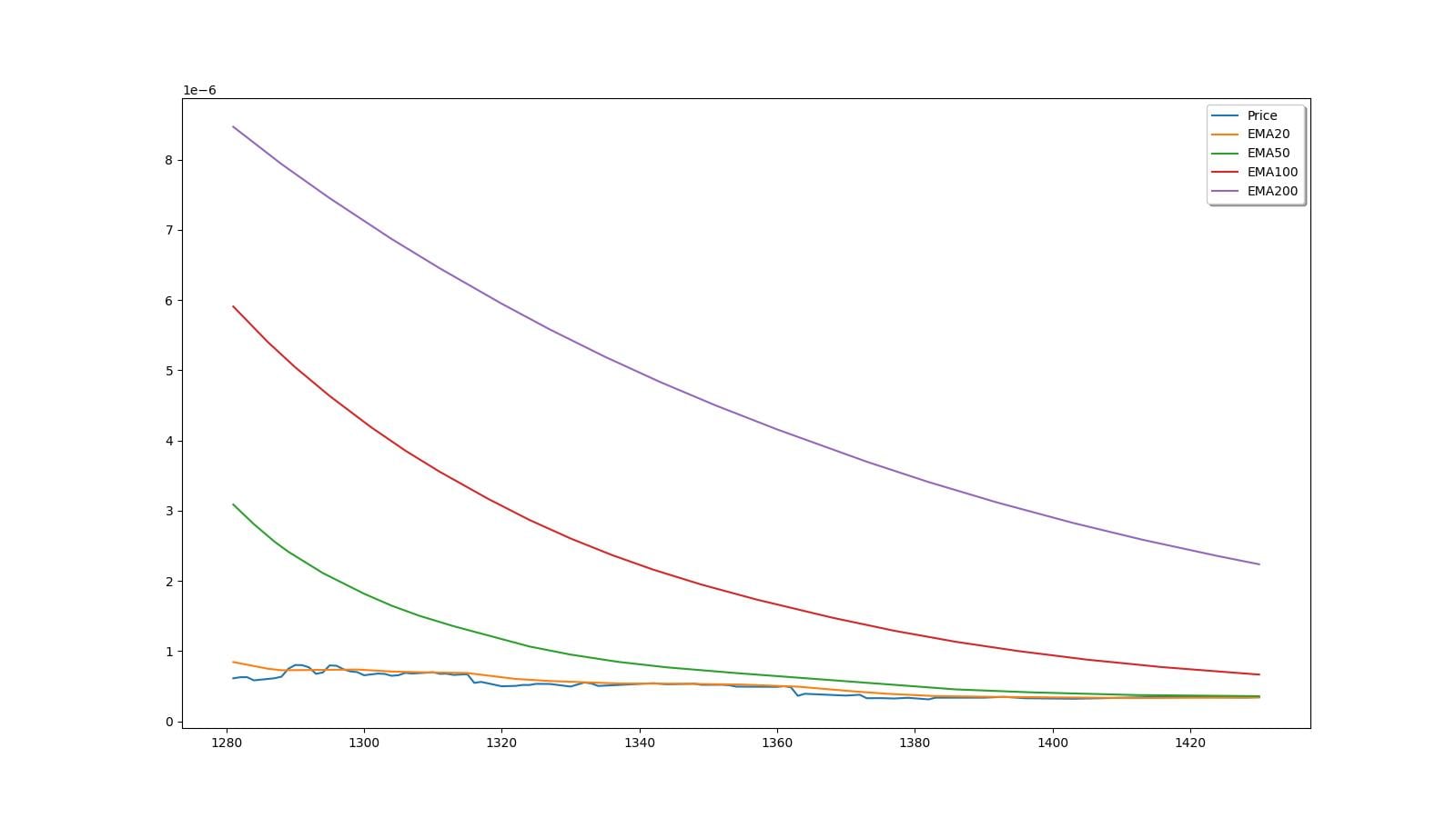Vanity Exponential Moving Averages