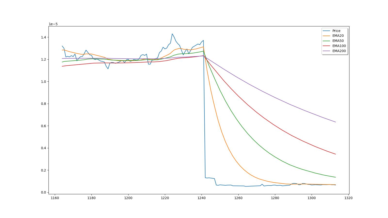 Vanity Exponential Moving Averages